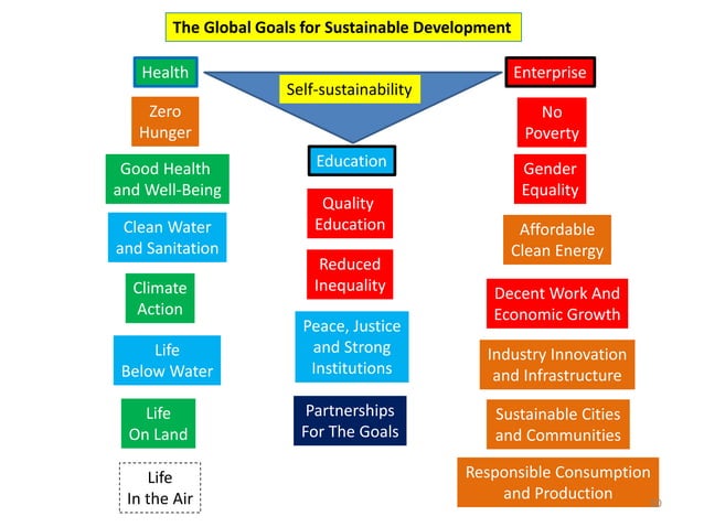 Self-sustaining Solutions to Global Challenges v2 | PPT