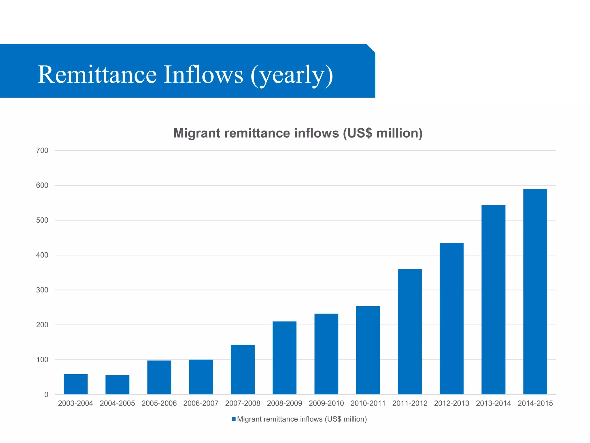 Last_Final_Remittance_presentation | PPTX