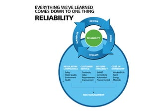 RELIABILITY infographic | PPT