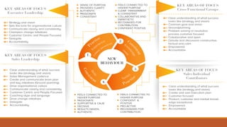 High performing sales mindset method snapshot | PDF