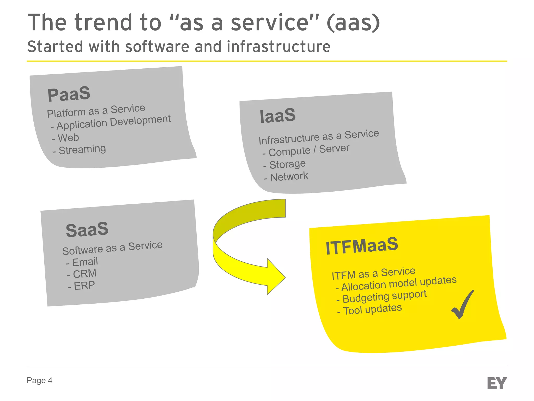 IT Financial Management (ITFM) as a Service | PPT