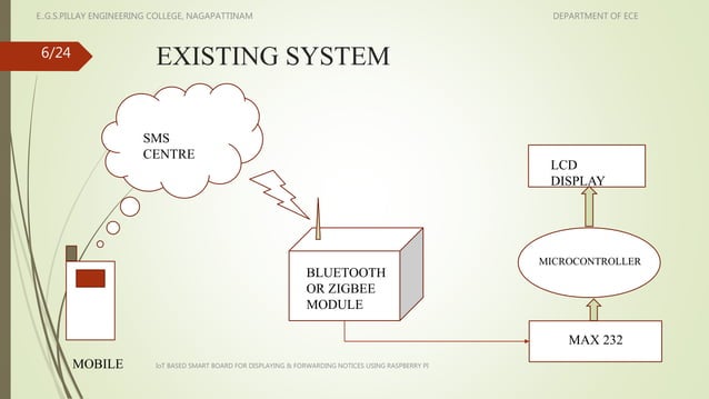 IoT based Smart board for Displaying and Forwarding notices using Raspberry Pi | PPTX