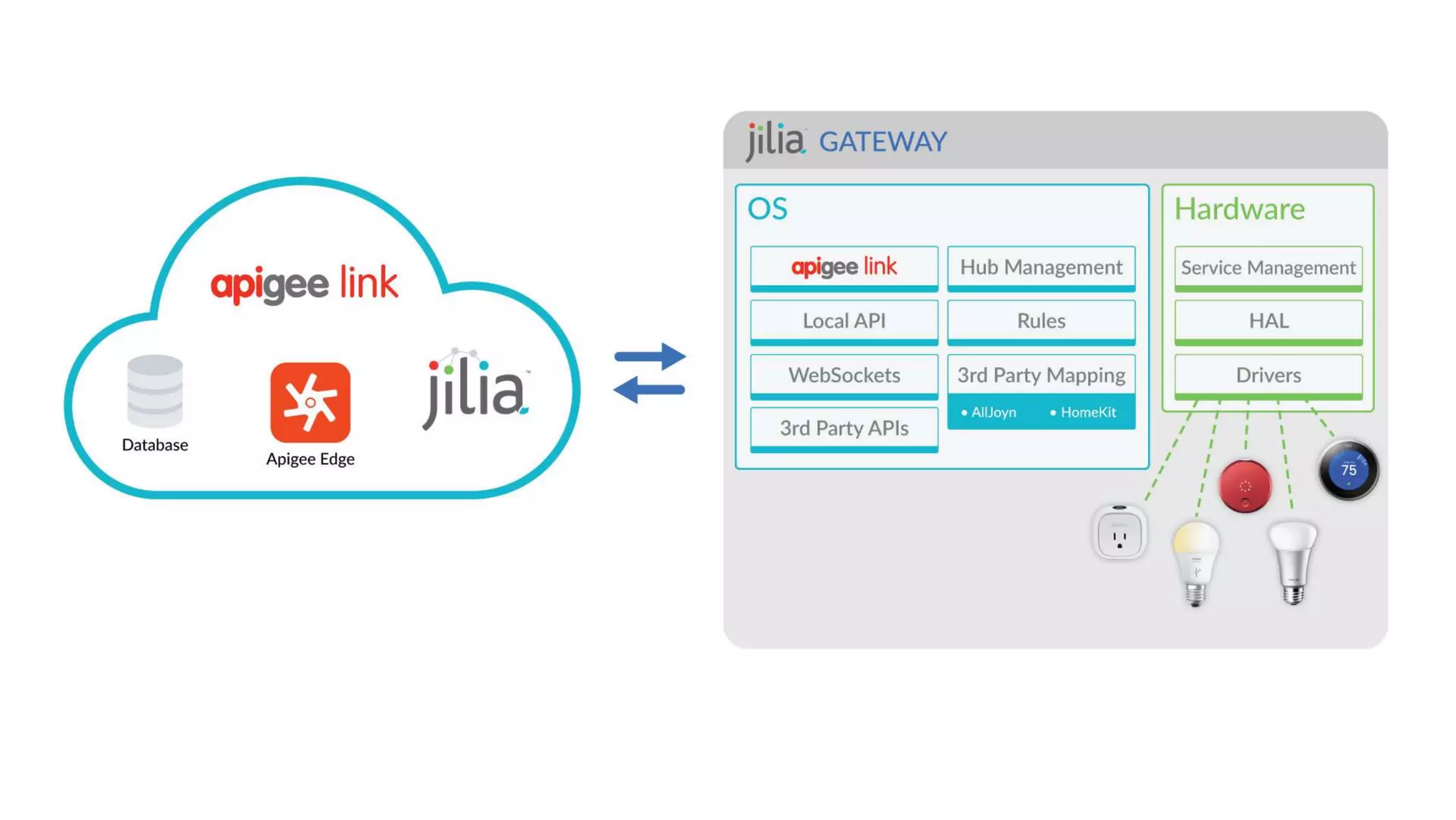 Unlocking Value From the Internet of Things (IoT) with APIs | PPT