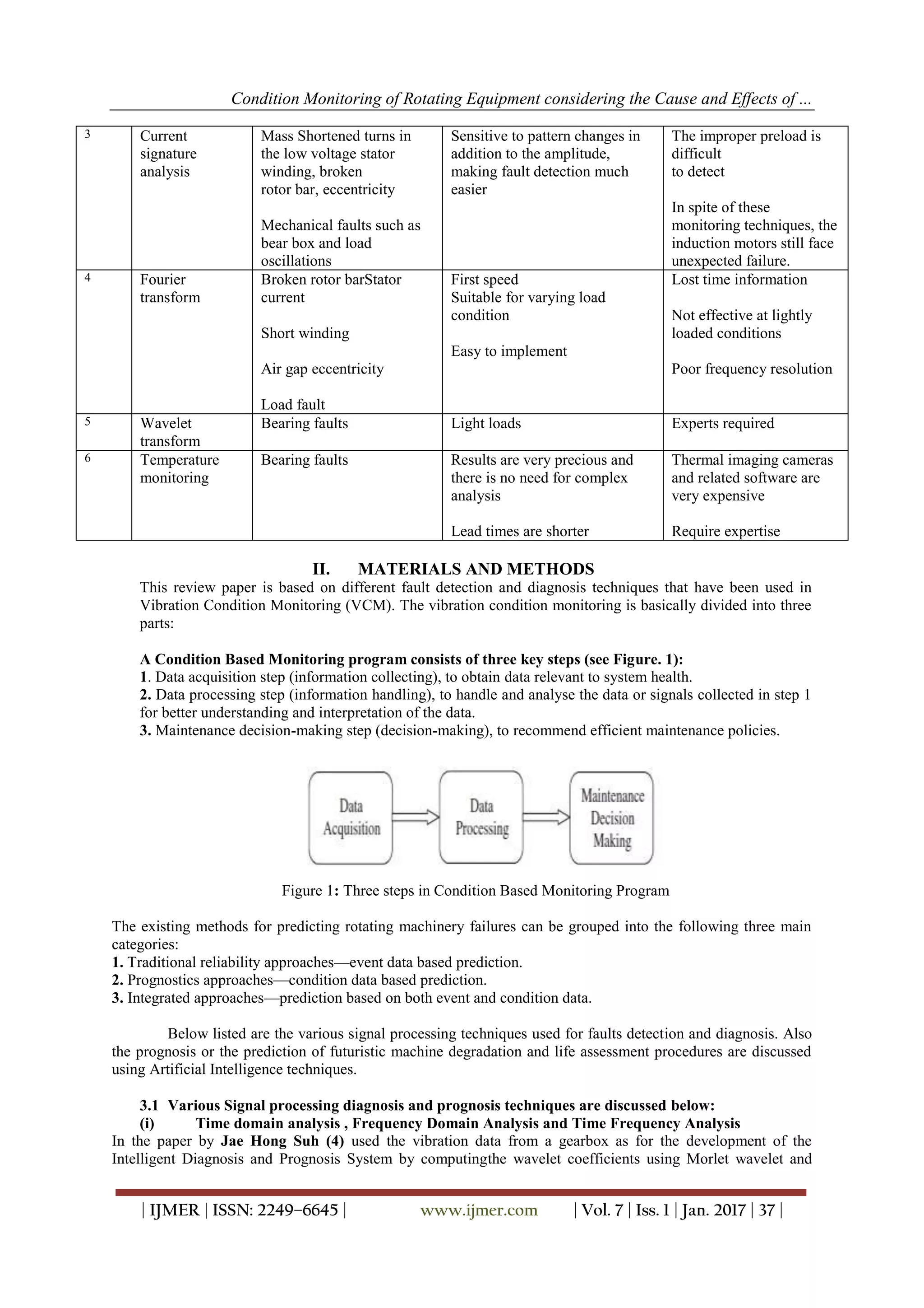 Condition Monitoring of Rotating Equipment Considering the Cause and Effects of Vibration: A ...