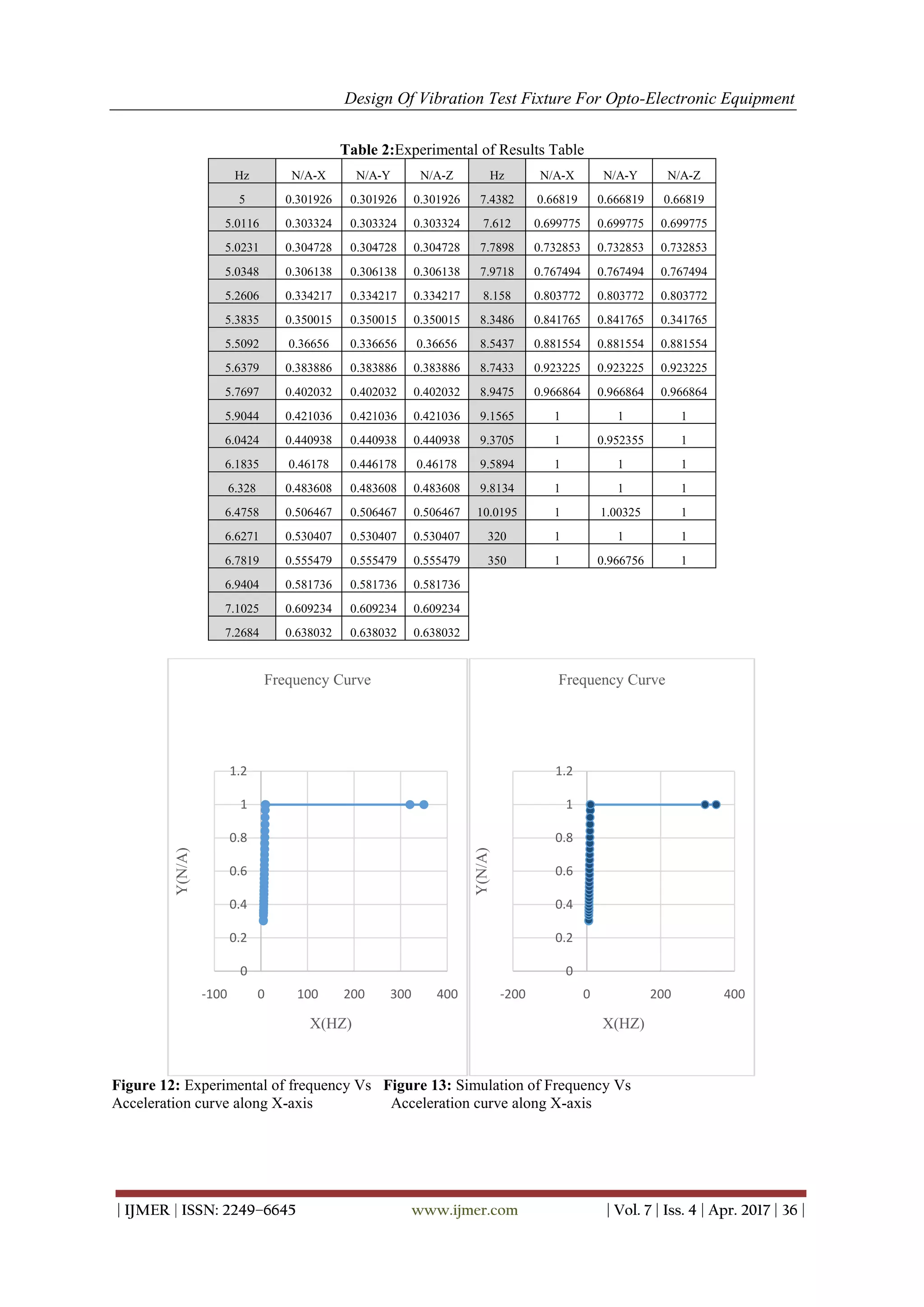 Design of Vibration Test Fixture for Opto-Electronic Equipment | PDF