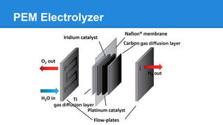 PEM Water Electrolysis | PDF
