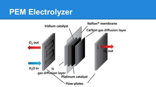 PEM Water Electrolysis