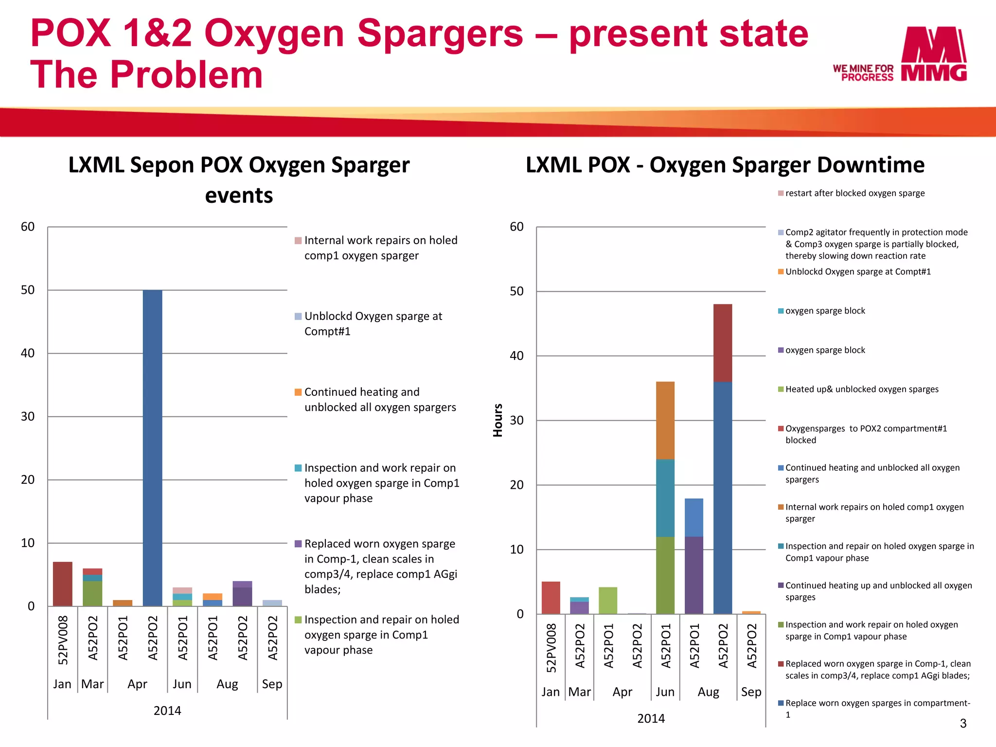 POX O2 Spargers- Report Summary2 Next STEP | PDF