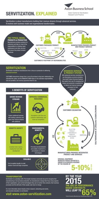 Servitization Infographic Aston Centre for Servitization Research and Practice | PDF