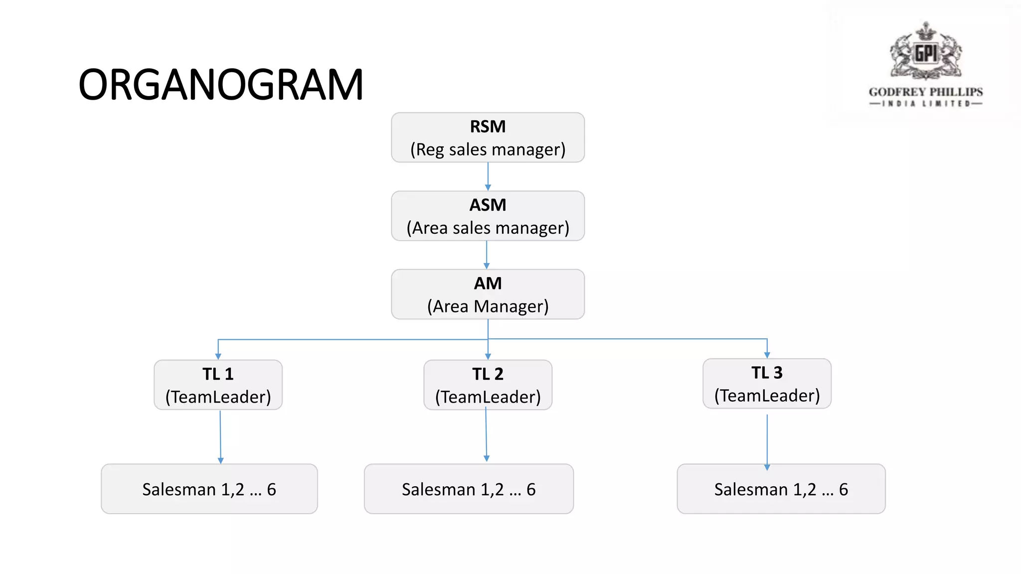 project on Godfrey phillips | PPTX