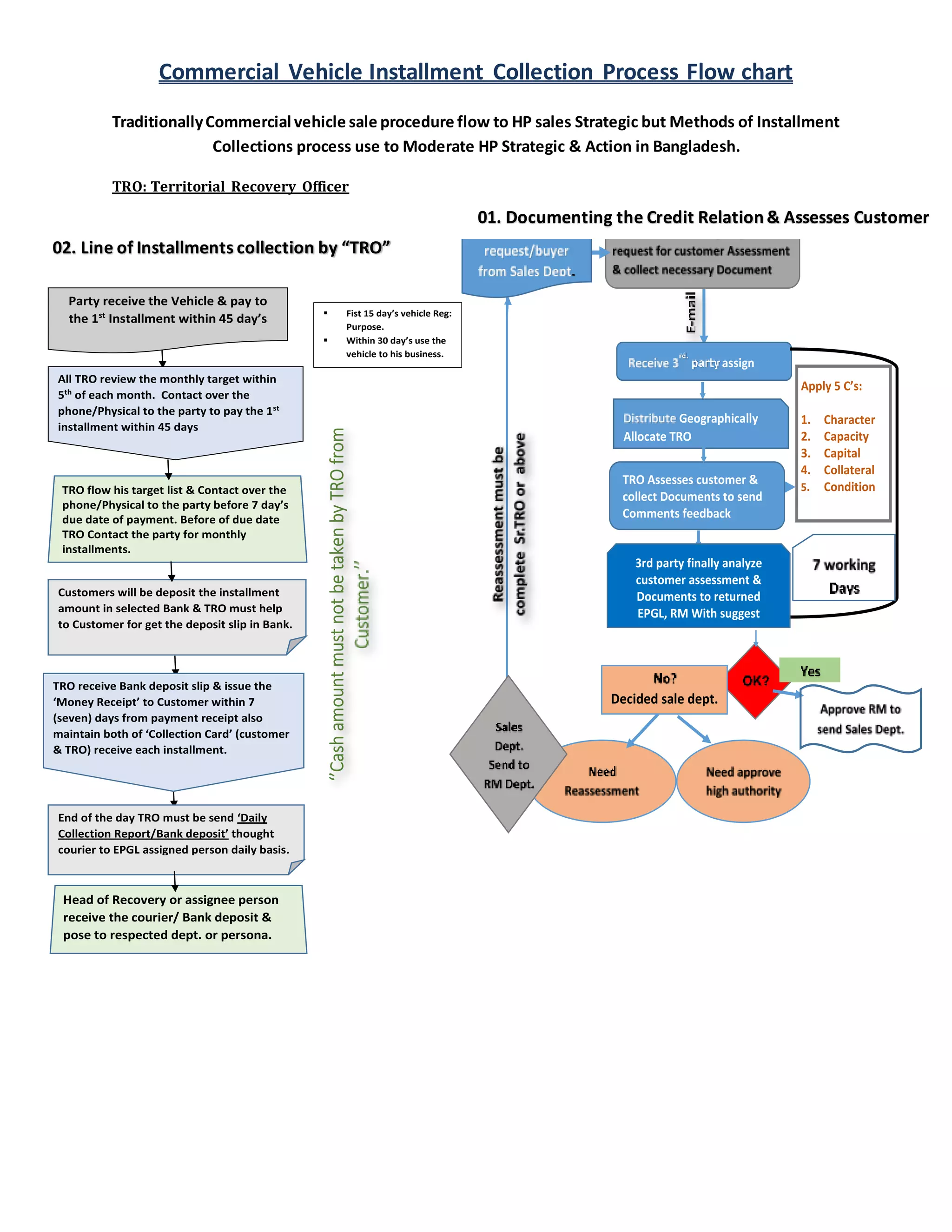 Commercial Vehicle Installment Collection Process Flow chart | DOCX