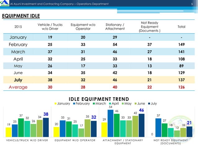 July Monthly Report | PPTX | Business Accounting & Finance | Business