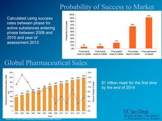 Drug Discovery, Development and Commercialization | PDF