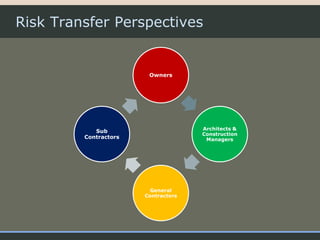 Contractual Risk Transfer in Construction Contracts | PDF