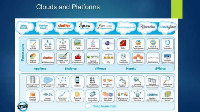 Introduction to salesforce ppt | PPTX | Cloud Computing | Internet