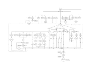 Status Codes Flowchart | PDF
