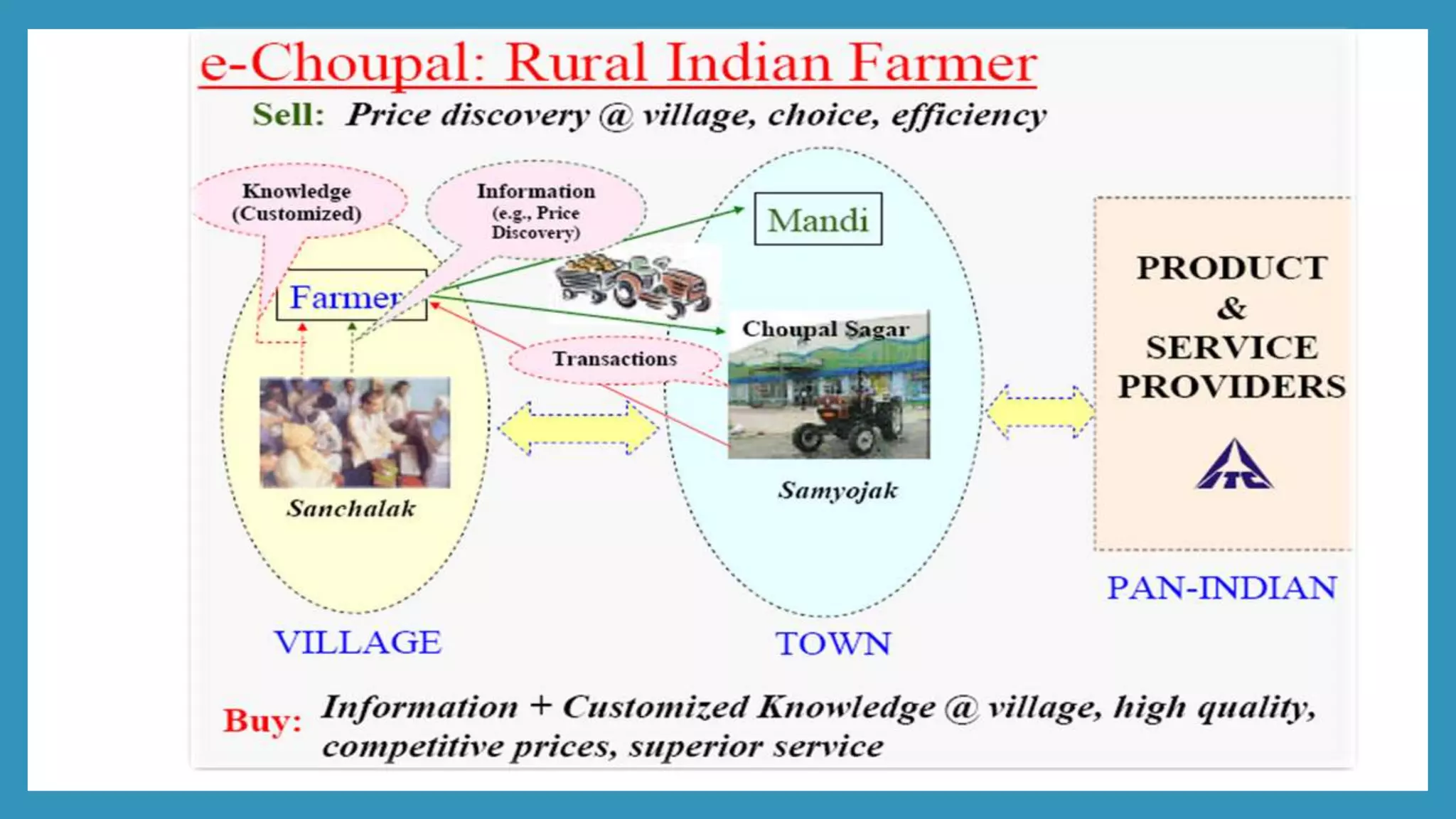ITC E-Choupal | PPTX