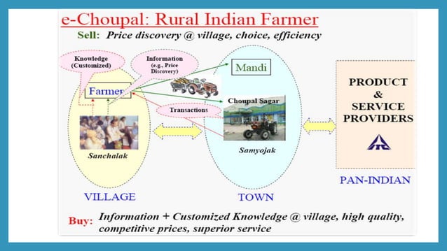 ITC E-Choupal | PPTX | Agriculture | Industries