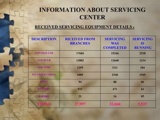 Presentation1 | PPTX | Consumer Electronics | Technology & Computing