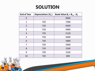 UNIT V DEPRECIATION | PPSX