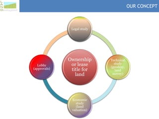 Presentation_land development_engl_final | PDF