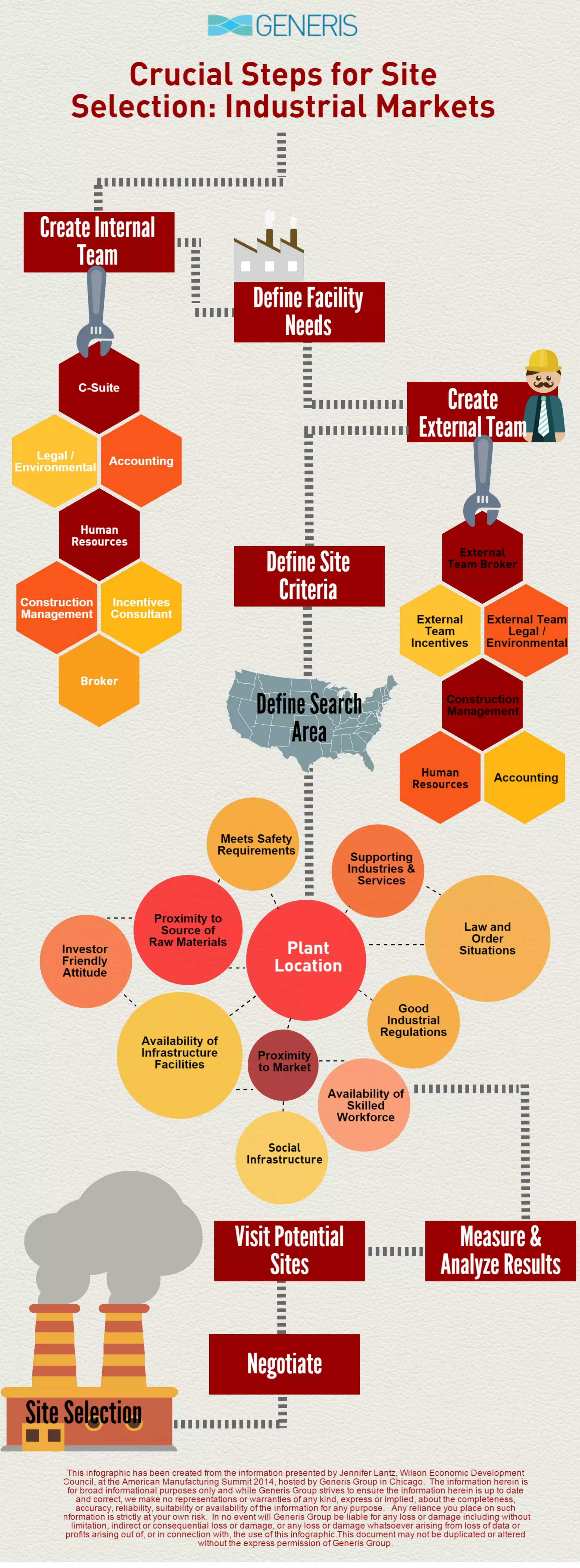 Manufacturing: Steps to Site Selection | PDF