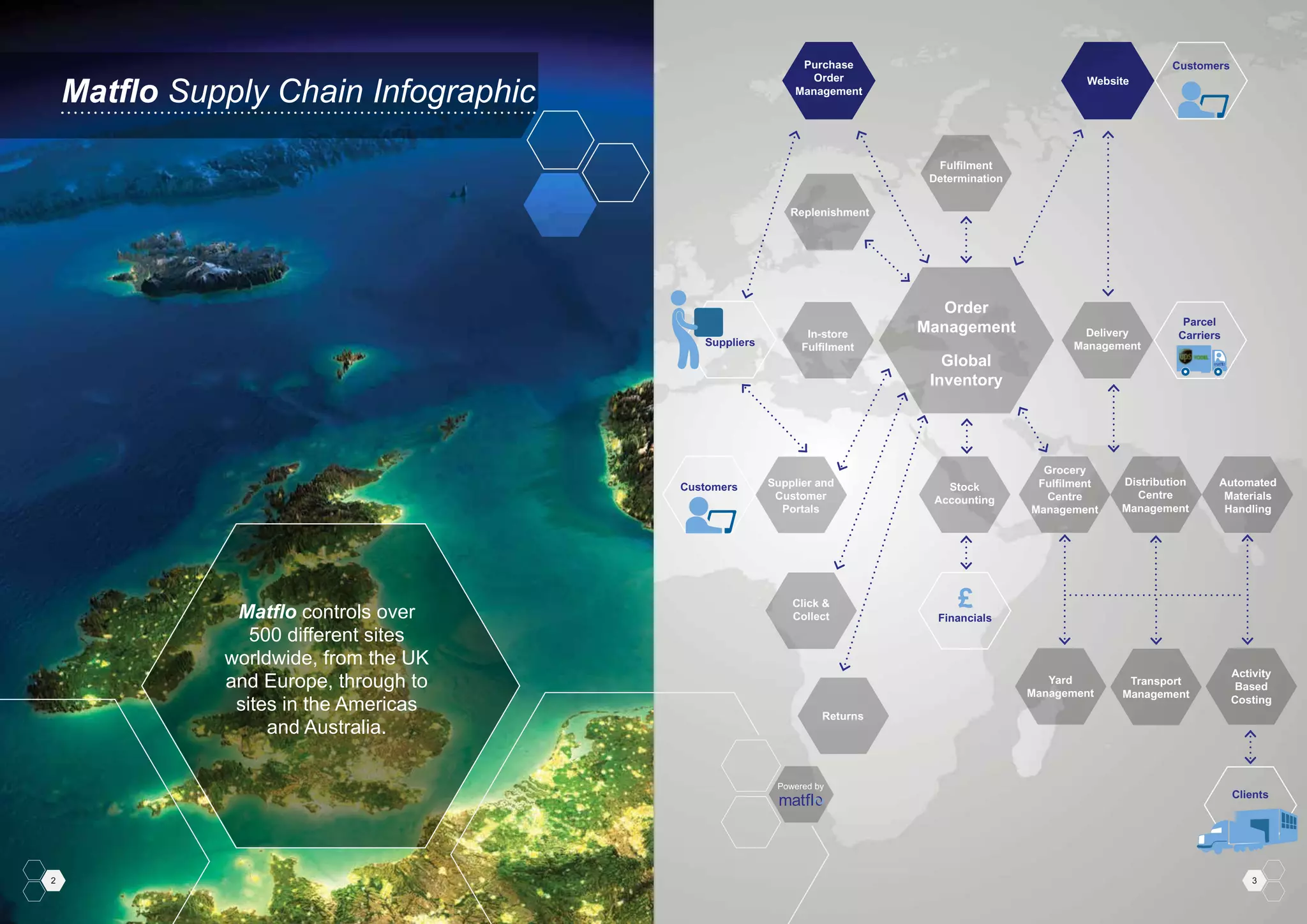 DAI Matflo Supply Chain Brochure | PDF