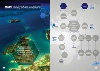 DAI Matflo Supply Chain Brochure | PDF