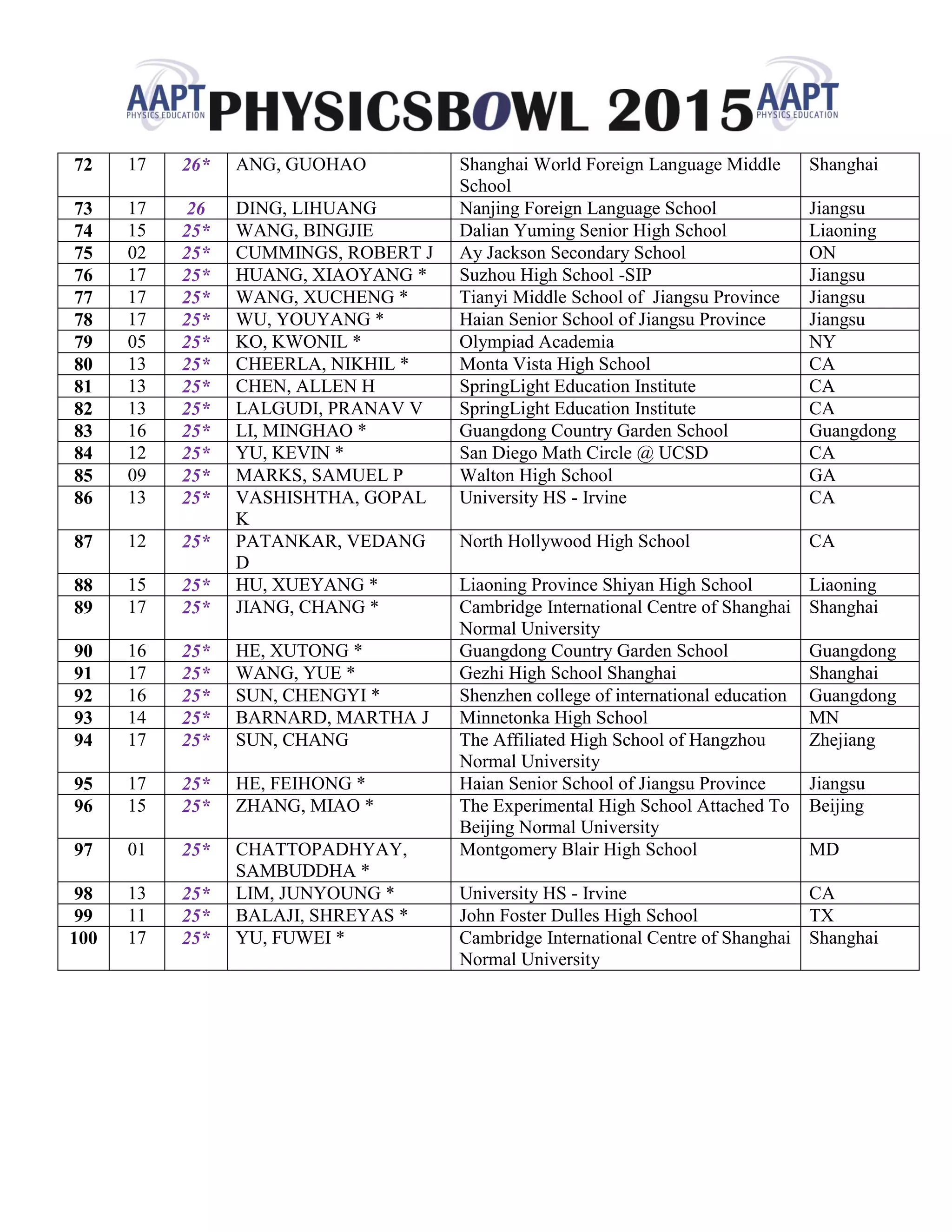 2015 PhysicsBowl First Place (Division 2) | PDF