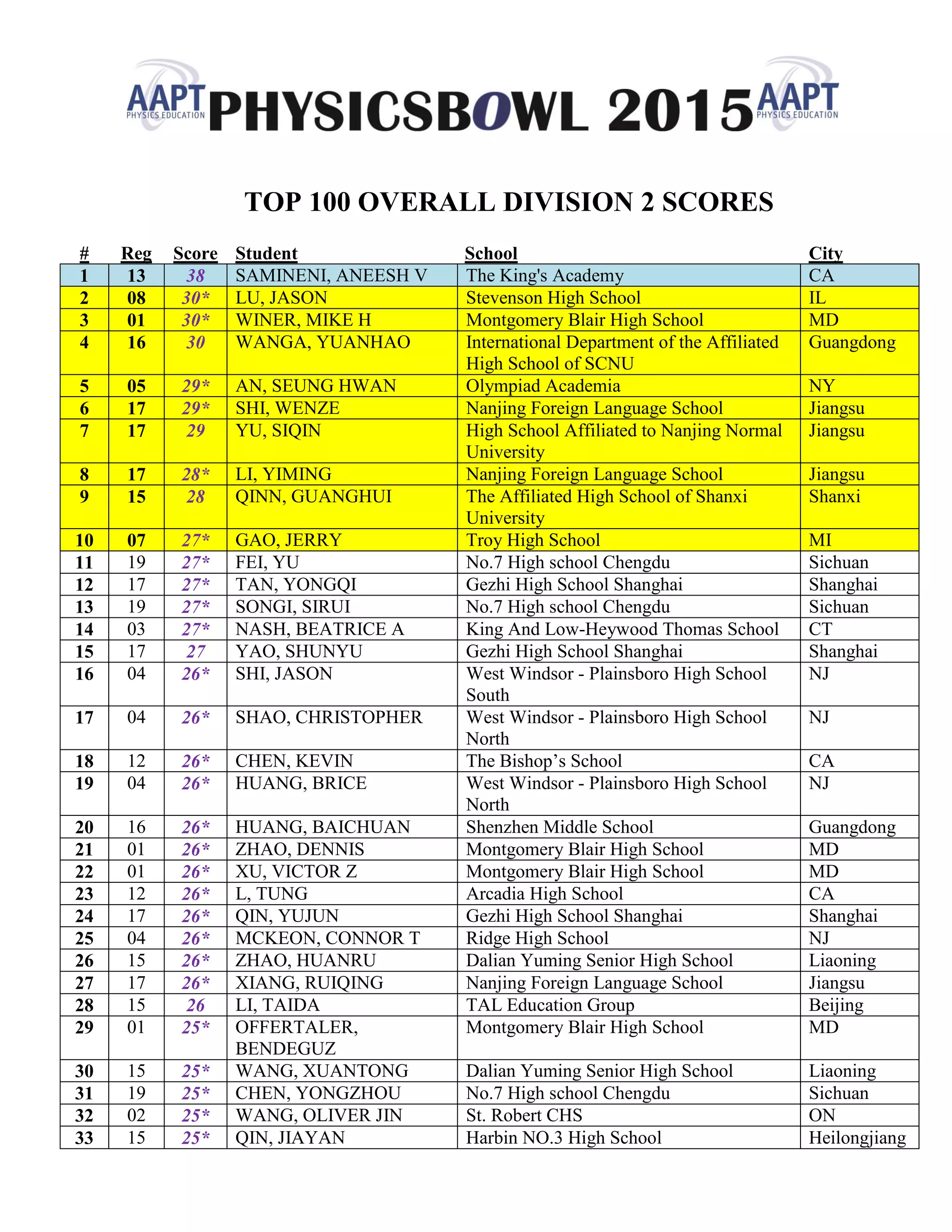 2015 PhysicsBowl First Place (Division 2) | PDF
