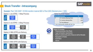 FIN2016_Ghosh_Ficointegrationwithlogistics | PPTX