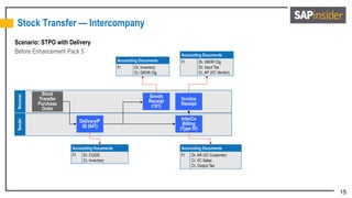 FIN2016_Ghosh_Ficointegrationwithlogistics | PPTX