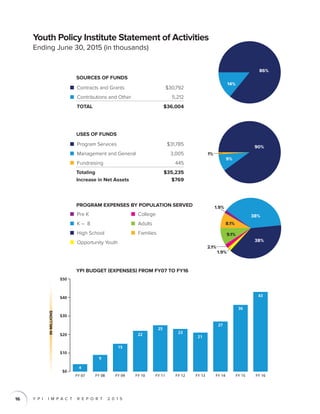 YPI Impact Report 2015 | PDF
