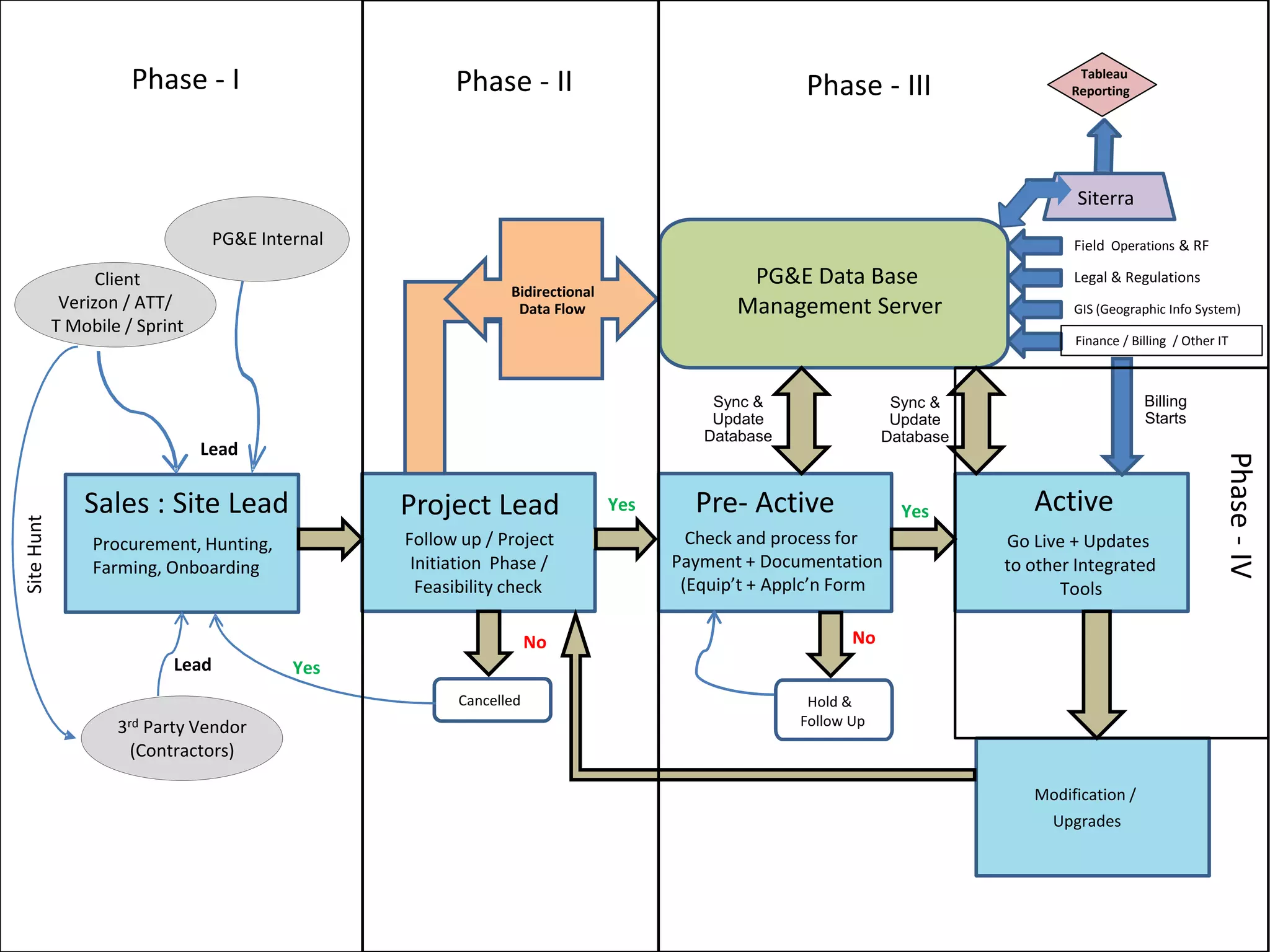 PG&E_Salesforce_Lifecycle_v1.2 | PPT