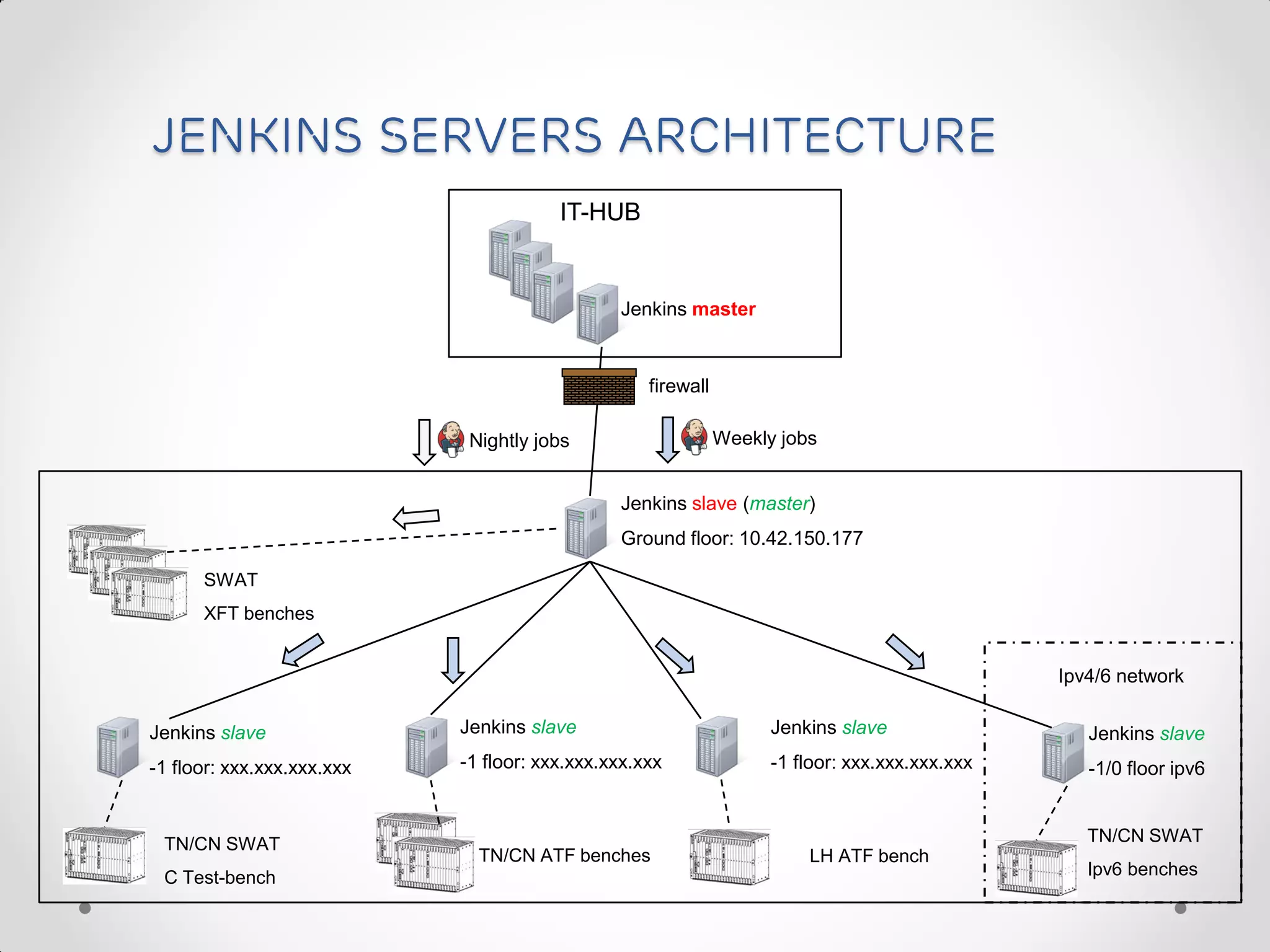 Jenkins_servers_architecture_ci | PDF | Computer Networking | Computing