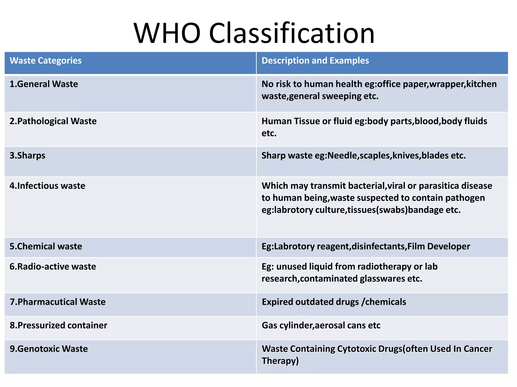Health Care Waste Management (HCWM) Presentation | PPTX