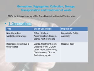 Health Care Waste Management (HCWM) Presentation | PPTX