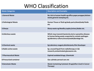 Health Care Waste Management (HCWM) Presentation | PPTX