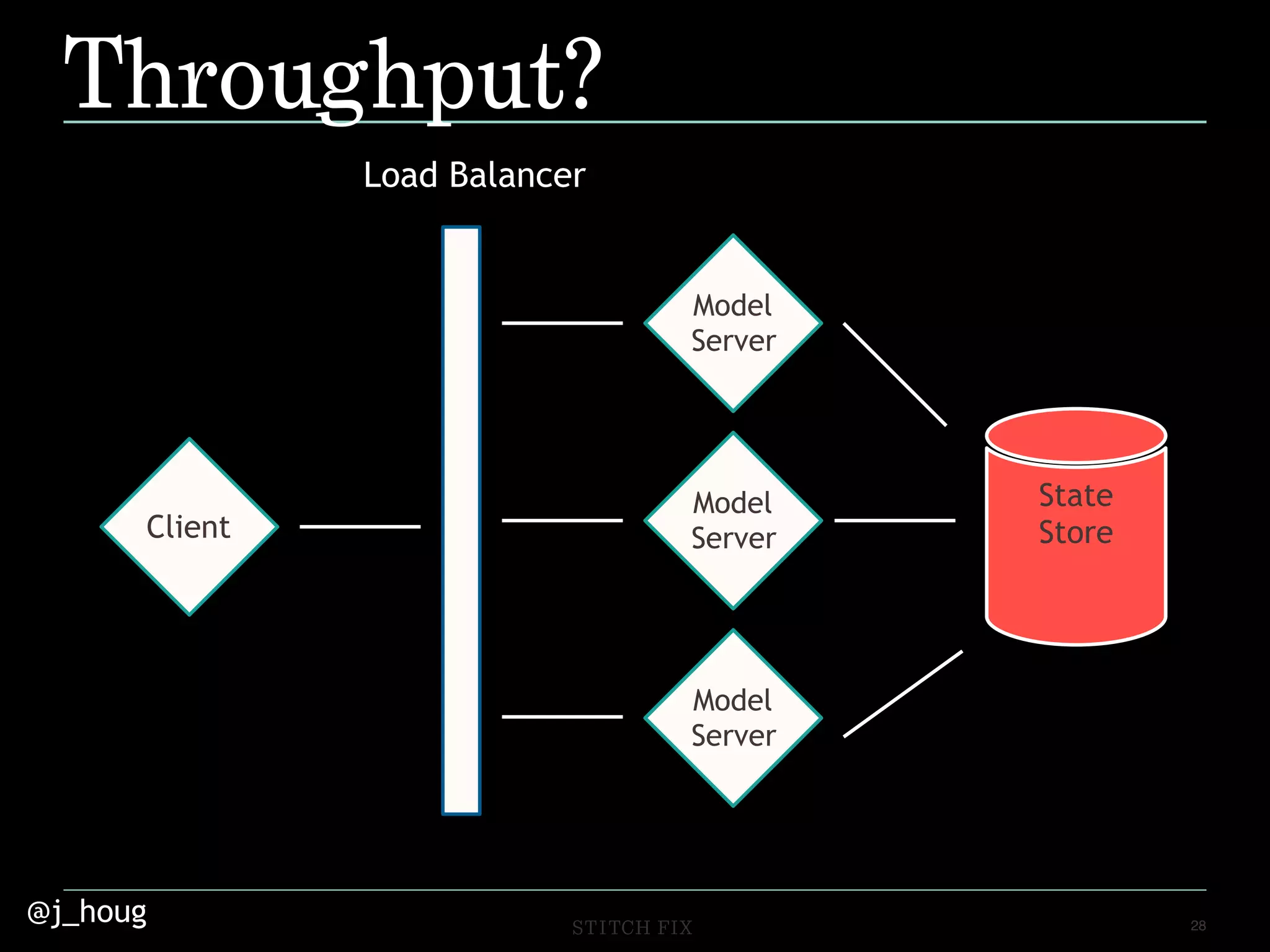 Production Model Deployment - StitchFix - 2018 | PPT