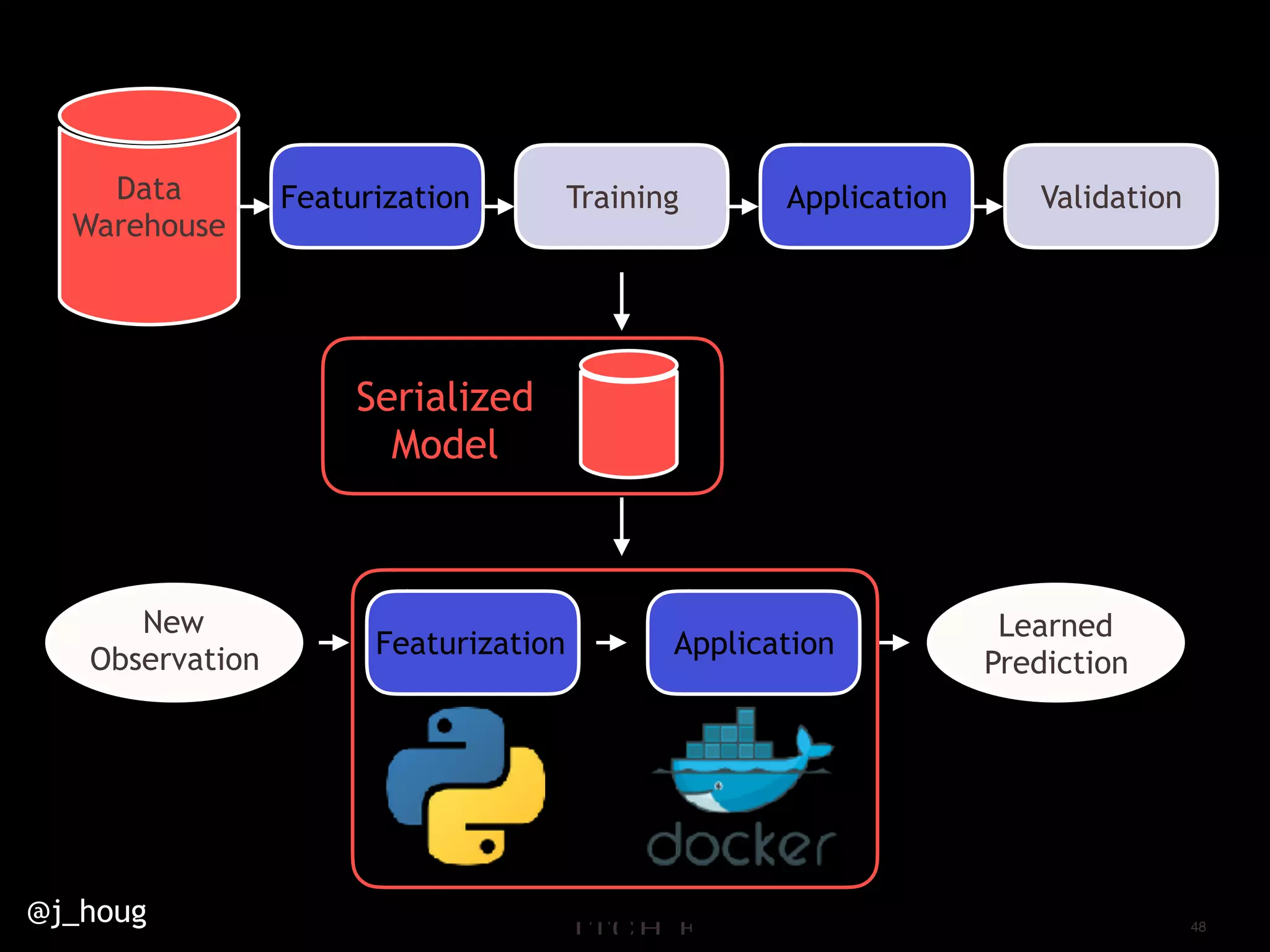 Production Model Deployment - StitchFix - 2018 | PPT