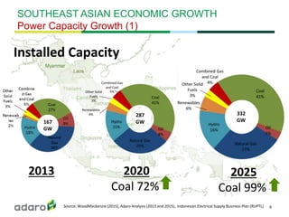 Indonesian Coal Exports to the Philippines | PPTX
