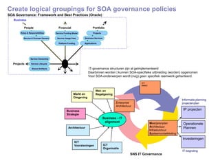 Establishing SOA and SOA Governance 23032010 Amsterdam | PPT