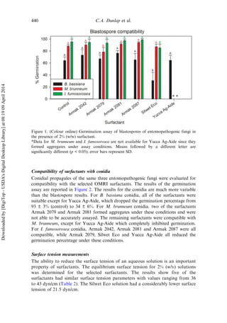Compatibility of OMRIcertified surfactants with three entomopathogenic fungi | PDF