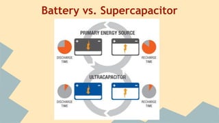 Supercapacitors as an Energy Storage Device | PPTX