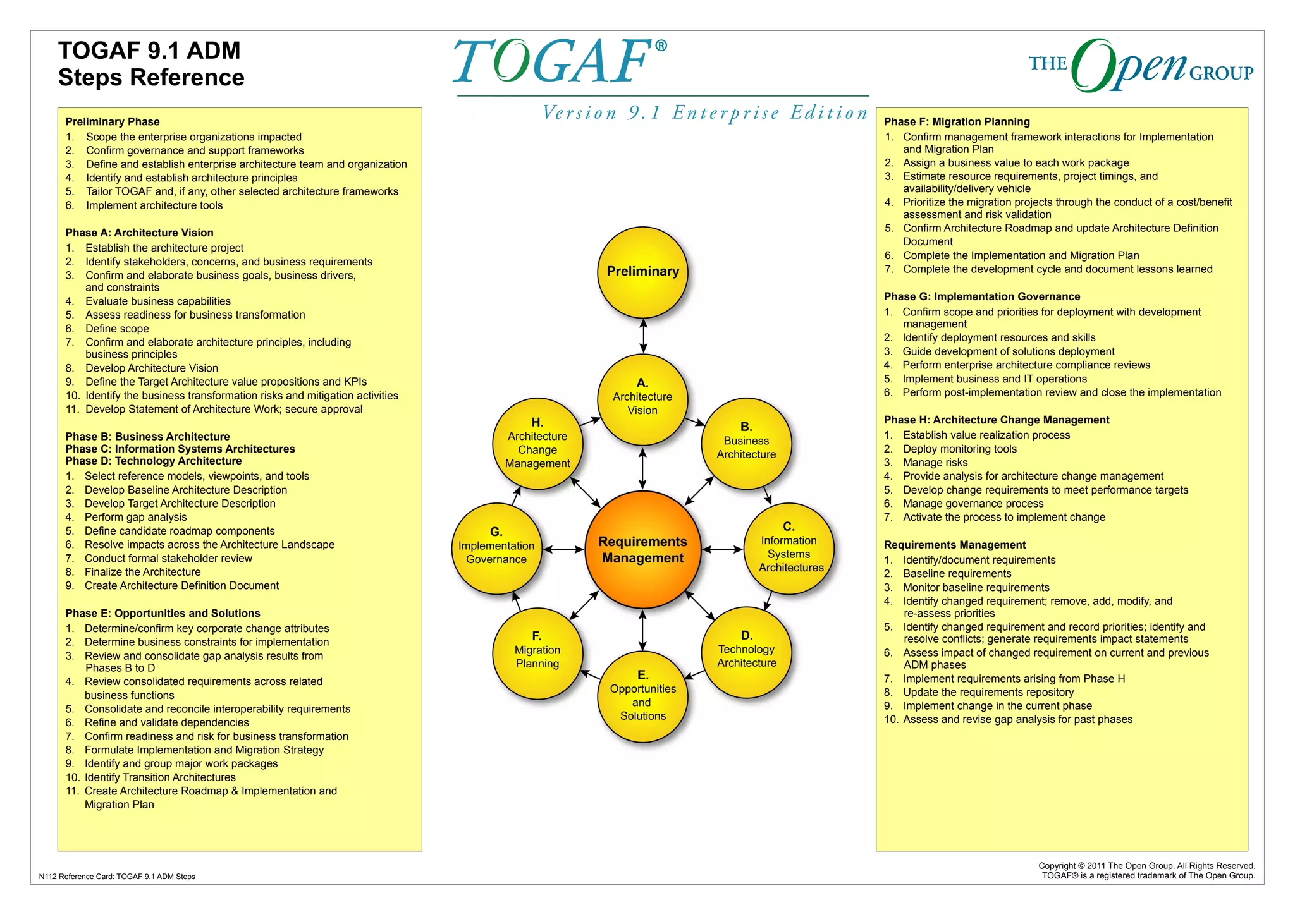 TOGAF ADM Steps reference | PDF