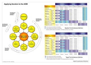 TOGAF ADM Steps reference | PDF