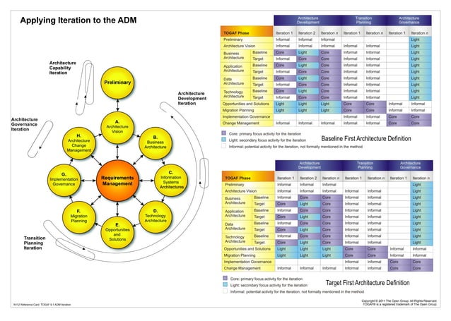 TOGAF ADM Steps reference