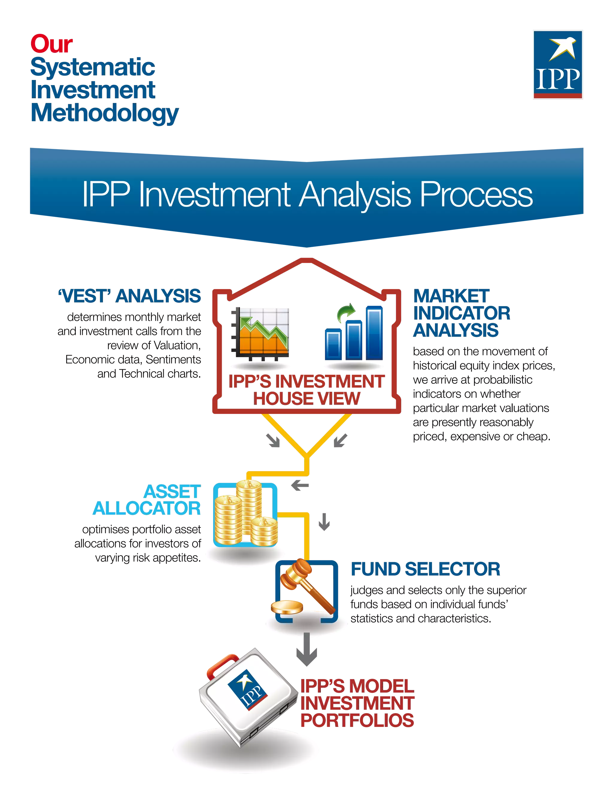 IPP Investment Team | PDF