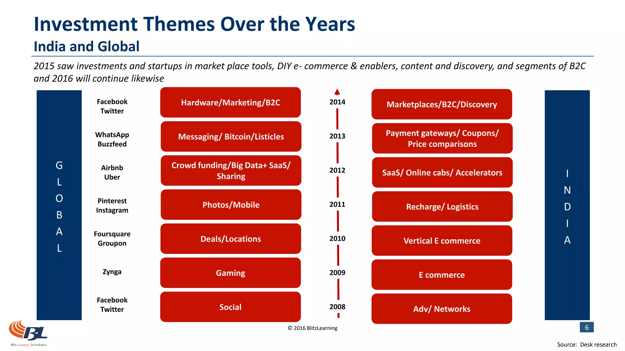 Startup Landscape | PDF