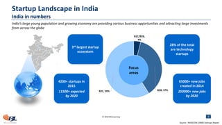 Startup Landscape | PPT